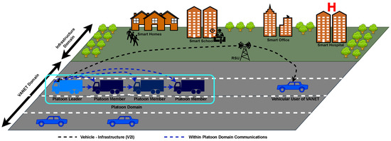Vehicular Platoon Communication: Architecture, Security Threats and Open Challenges