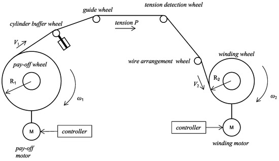 Constant Tension Control System of High-Voltage Coil Winding Machine ...
