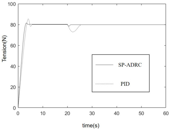Constant Tension Control System of High-Voltage Coil Winding Machine ...
