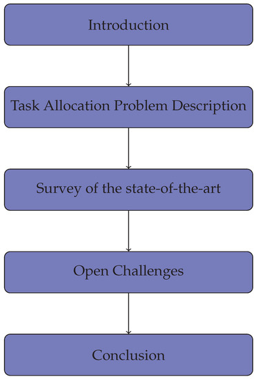 Survey On Multi Objective Task Allocation Algorithms For Iot Networks