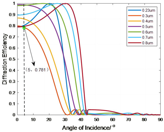 Design of a Hybrid Refractive/Diffractive Lens System for Broadband UV