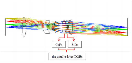Design of a Hybrid Refractive/Diffractive Lens System for Broadband UV