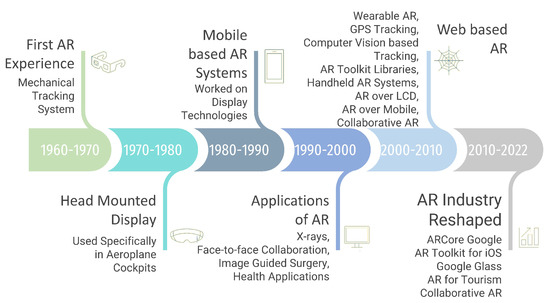 In-Depth Review of Augmented Reality: Tracking Technologies ...