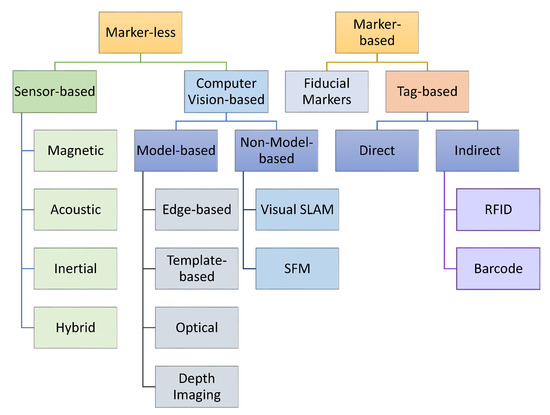 In-Depth Review of Augmented Reality: Tracking Technologies, Development Tools, AR Displays ...