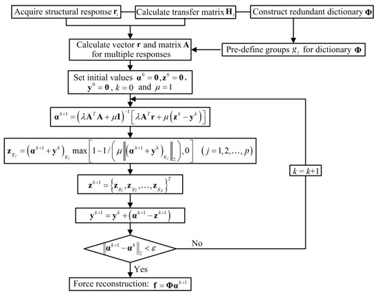 Identification of Time-Varying External Force Using Group Sparse Regularization and Redundant ...