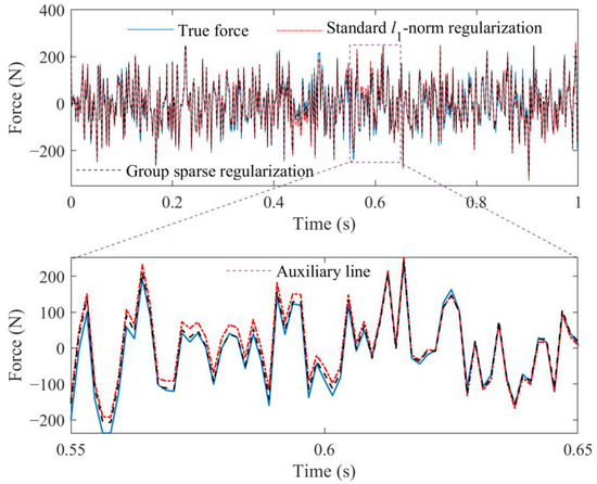 Identification of Time-Varying External Force Using Group Sparse Regularization and Redundant ...