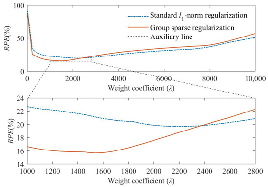Identification of Time-Varying External Force Using Group Sparse Regularization and Redundant ...