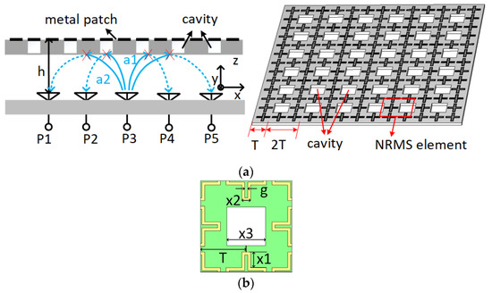 Sensors | Free Full-Text | Decoupling of Dual-Polarized Antenna Arrays Using Non-Resonant ...