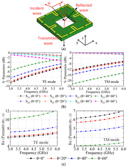 Sensors | Free Full-Text | Decoupling of Dual-Polarized Antenna Arrays Using Non-Resonant ...