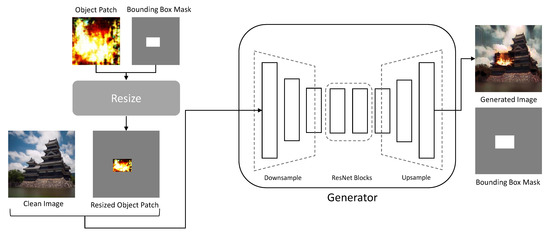 Robust Data Augmentation Generative Adversarial Network for Object Detection