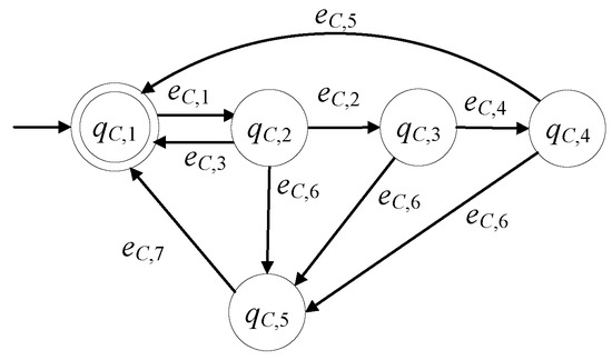 Modular Supervisory Control for the Coordination of a Manufacturing ...