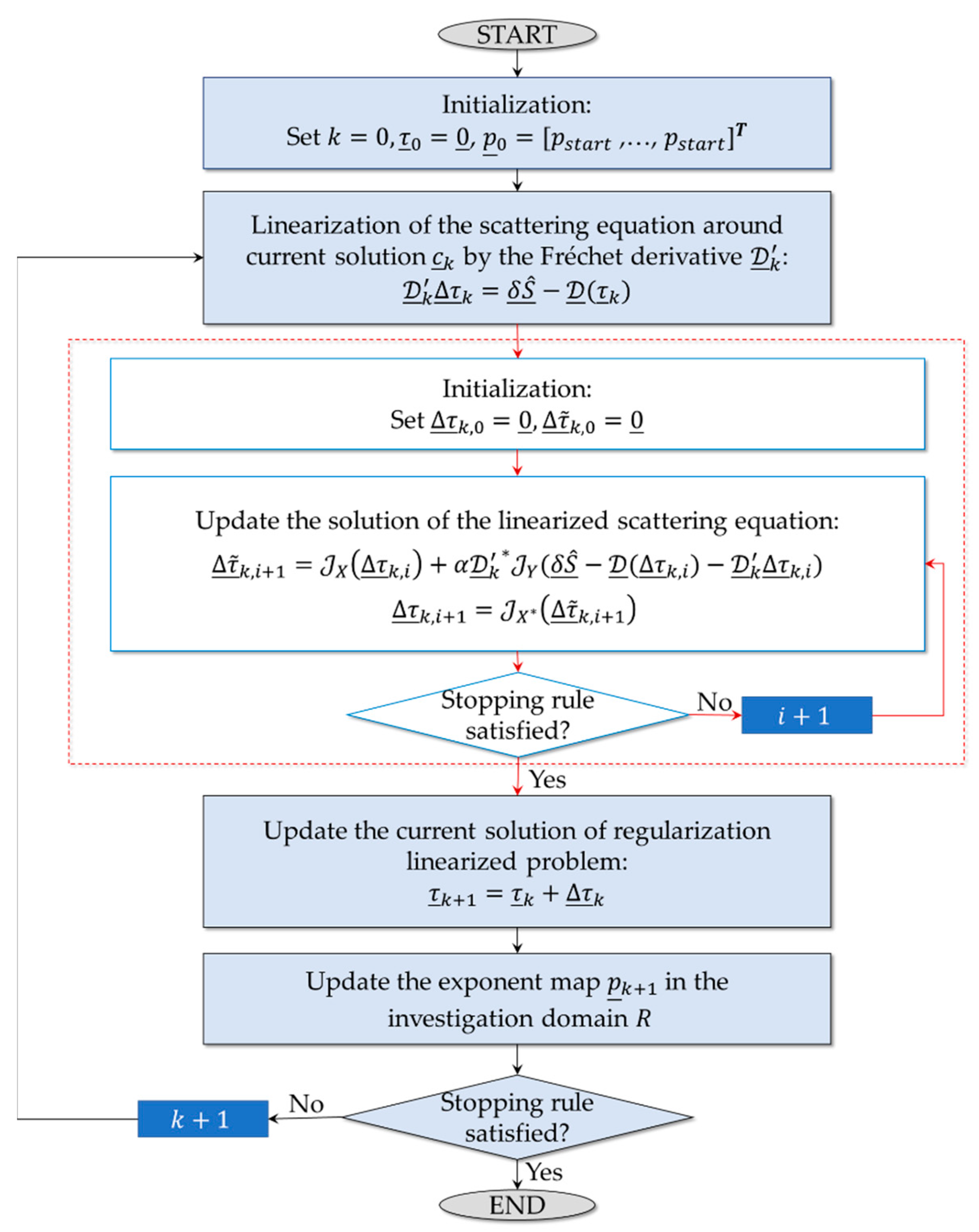 Microwave-Based Subsurface Characterization through a Combined Finite Element and Variable ...