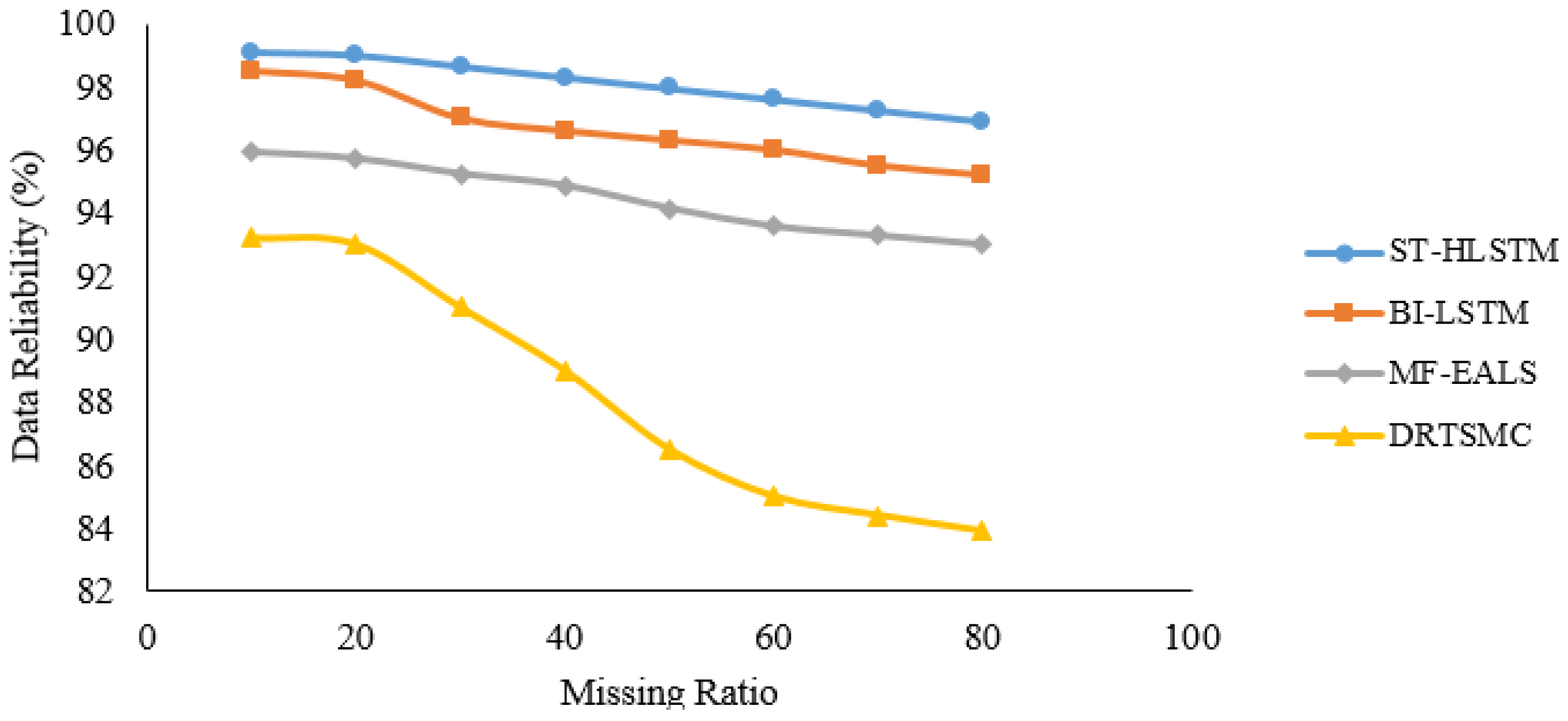 A Deep Learning Based Data Recovery Approach for Missing and Erroneous Data of IoT Nodes