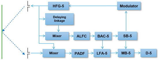 Evaluation of Doppler Effect Error Affecting the Radio Altimeter ...
