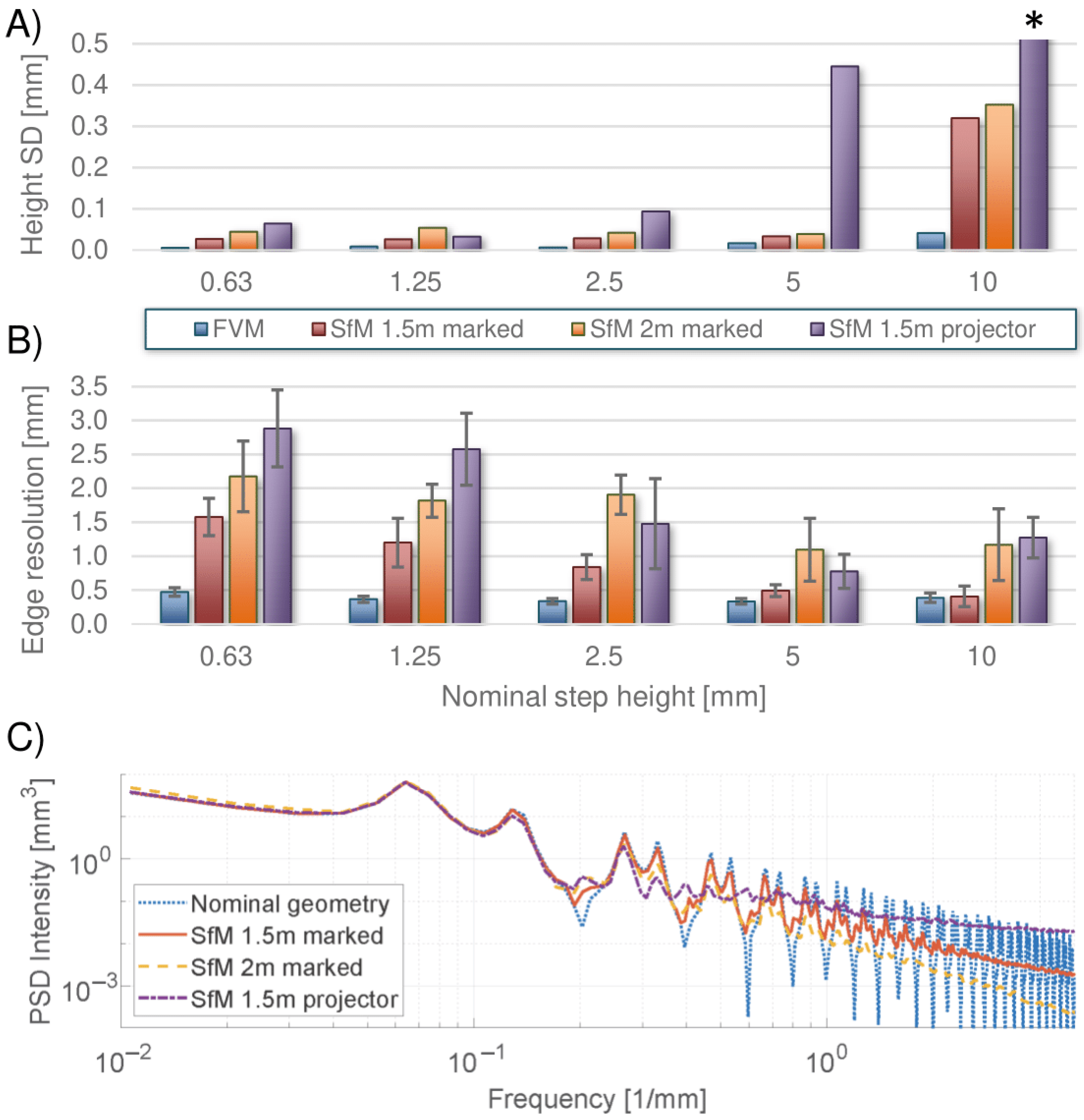 Sensors | Free Full-Text | Quantifying the Influence of Surface Texture ...