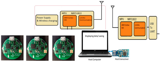 Extraction of Lumbar Spine Motion Using a 3-IMU Wearable Cluster