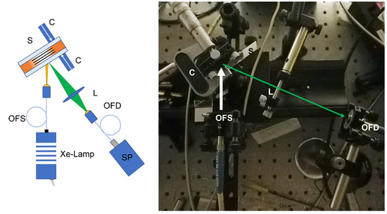 On the Use of Haloalkane/Acrylate-Based Holographic Gratings as ...