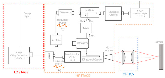 Terahertz Nondestructive Testing with Ultra-Wideband FMCW Radar