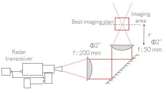 Terahertz Nondestructive Testing with Ultra-Wideband FMCW Radar