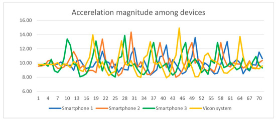 Accelerometers in Our Pocket: Does Smartphone Accelerometer Technology Provide Accurate Data?