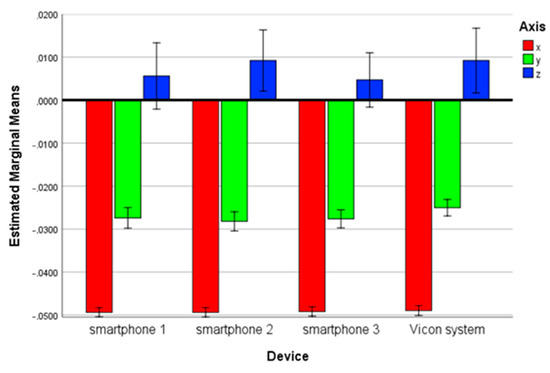 Accelerometers in Our Pocket: Does Smartphone Accelerometer Technology Provide Accurate Data?