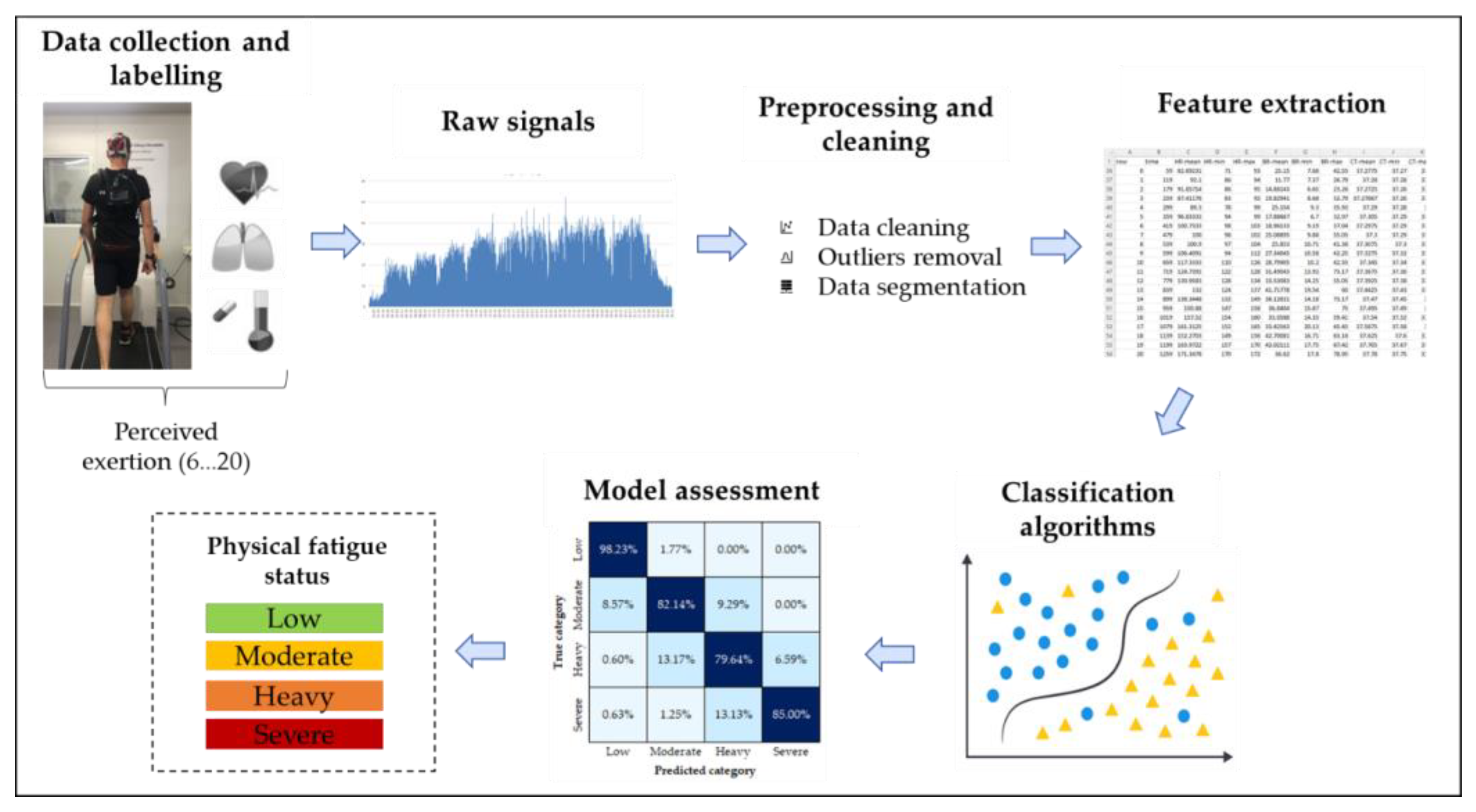 Machine Learning Approach to Model Physical Fatigue during Incremental ...