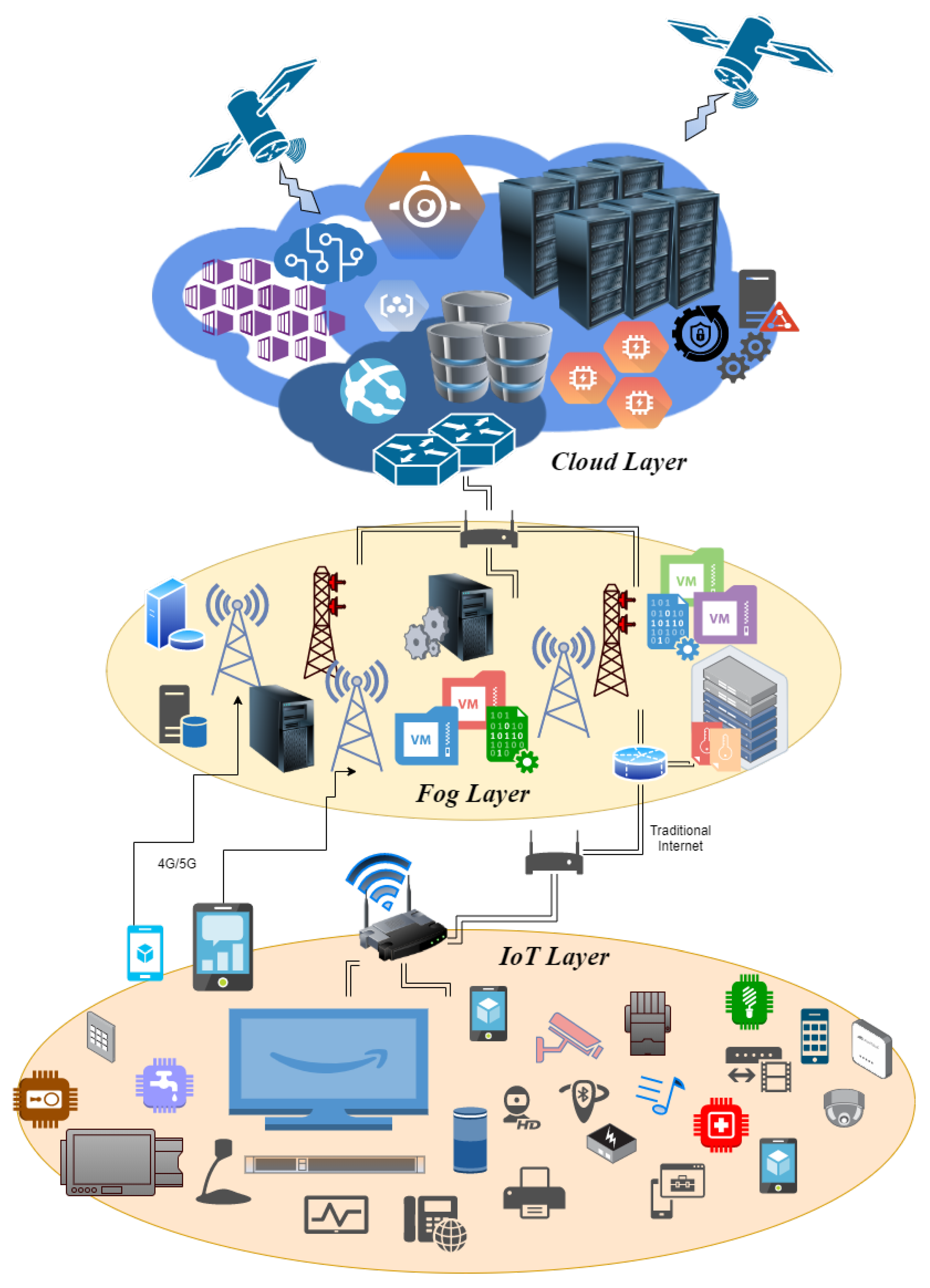 Sensors Free Full Text An Overview Of Fog Data Analytics For Iot Applications