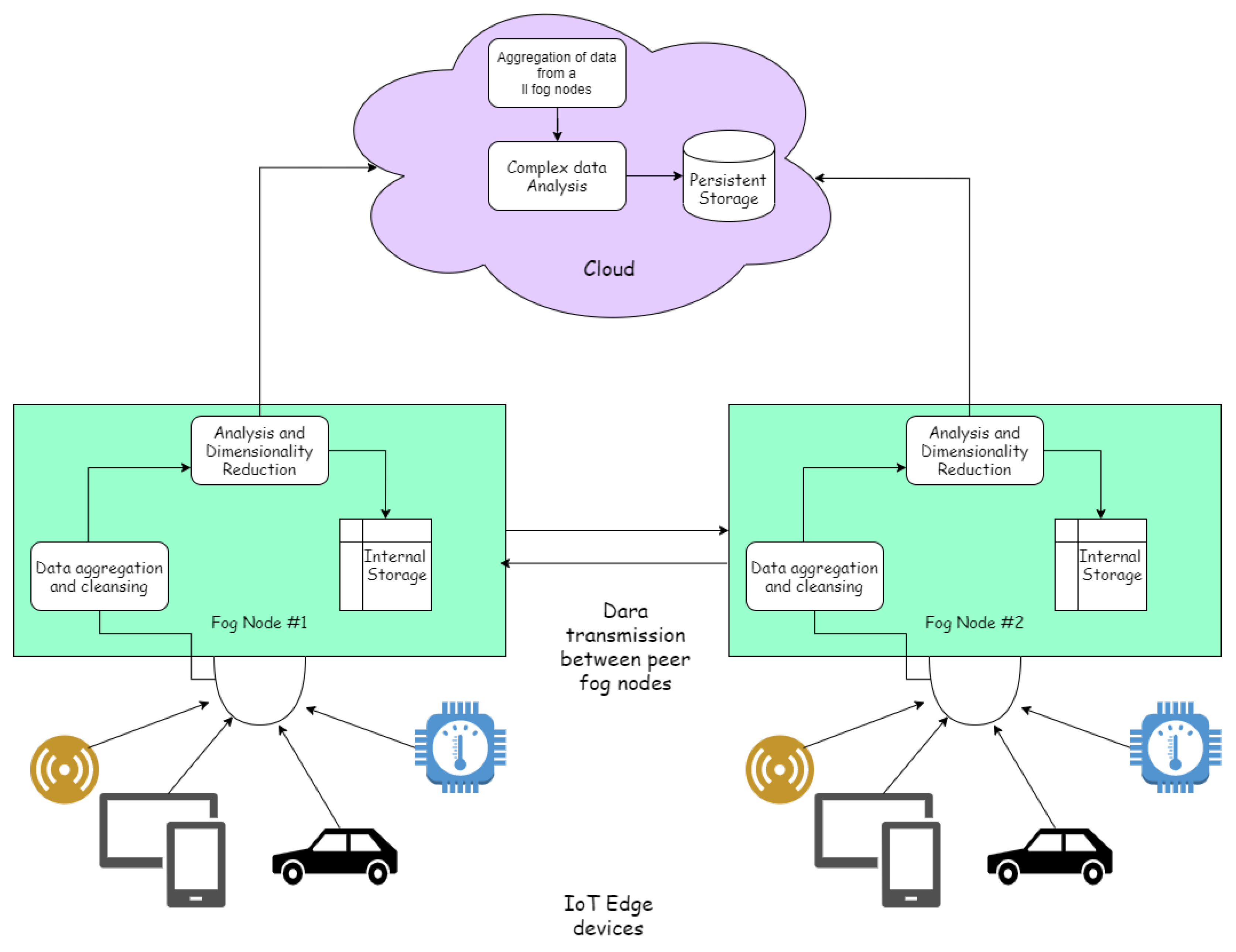 Sensors Free Full Text An Overview Of Fog Data Analytics For Iot Applications