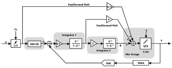 A Wide Dynamic Range Sigma-Delta Modulator for EEG Acquisition Using Randomized DWA and Dynamic ...