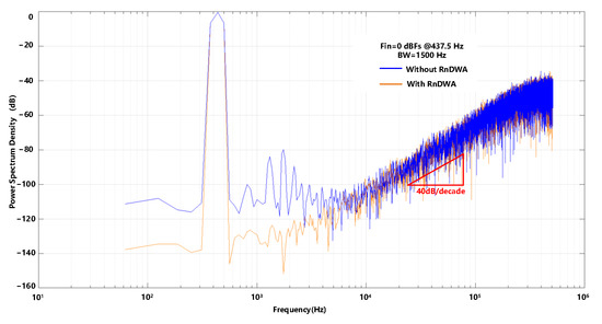 A Wide Dynamic Range Sigma-Delta Modulator for EEG Acquisition Using Randomized DWA and Dynamic ...