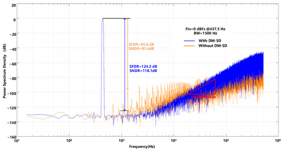 A Wide Dynamic Range Sigma-Delta Modulator for EEG Acquisition Using Randomized DWA and Dynamic ...