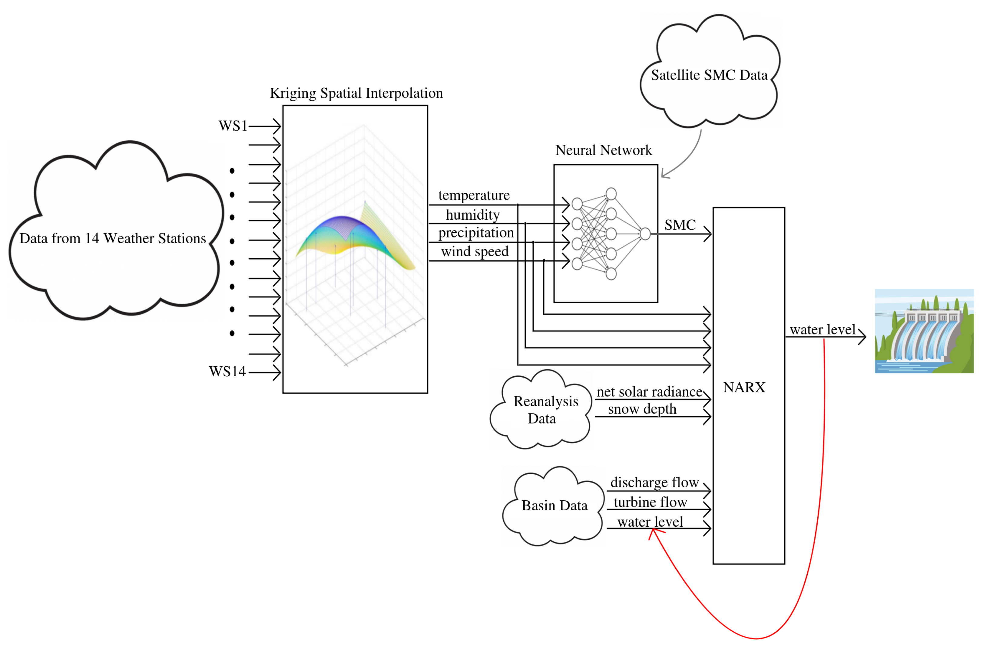Hourly Water Level Forecasting in an Hydroelectric Basin Using Spatial Interpolation and ...