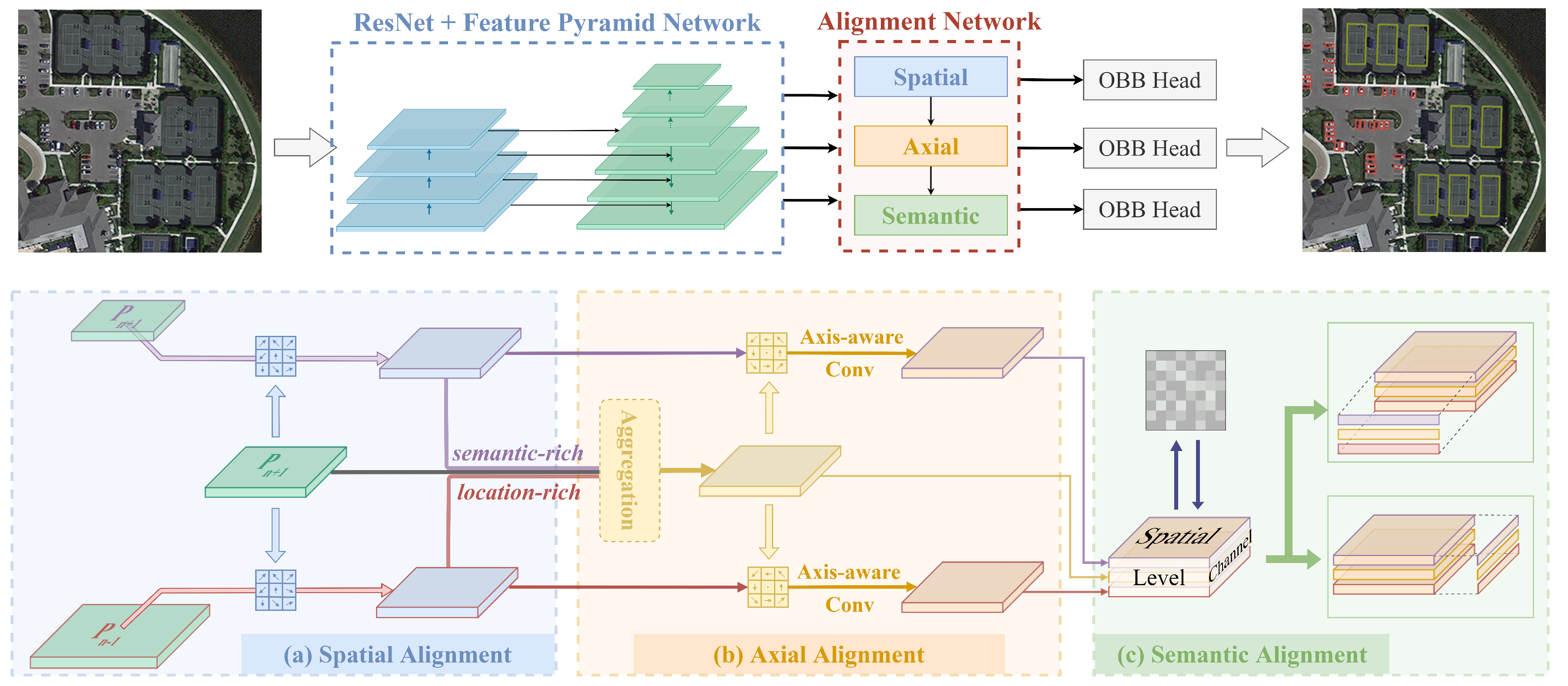 Shared-Weight-Based Multi-Dimensional Feature Alignment Network for Oriented Object Detection in ...