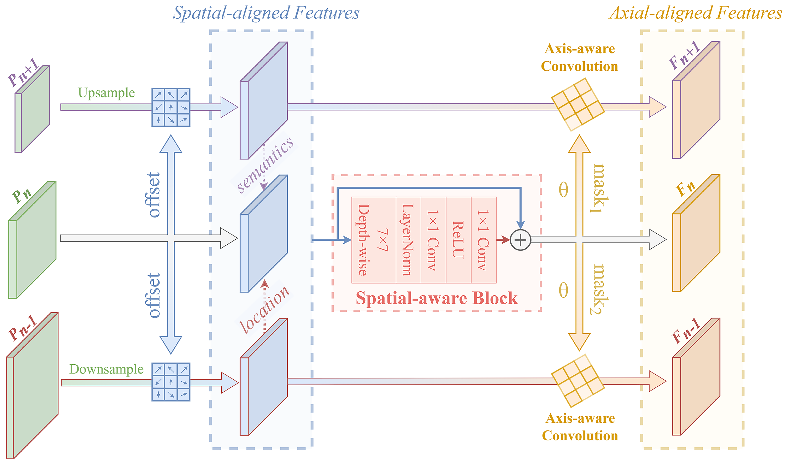 Shared-Weight-Based Multi-Dimensional Feature Alignment Network for Oriented Object Detection in ...