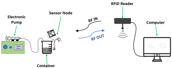 Wireless Capacitive Liquid-Level Detection Sensor Based on Zero-Power RFID-Sensing Architecture