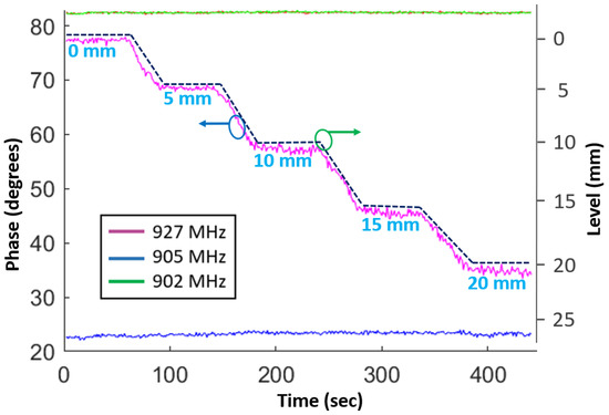 Wireless Capacitive Liquid-Level Detection Sensor Based on Zero-Power ...
