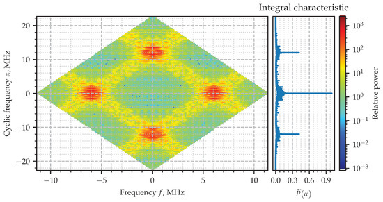 Estimation of a Spectral Correlation Function Using a Time-Smoothing Cyclic Periodogram and FFT ...