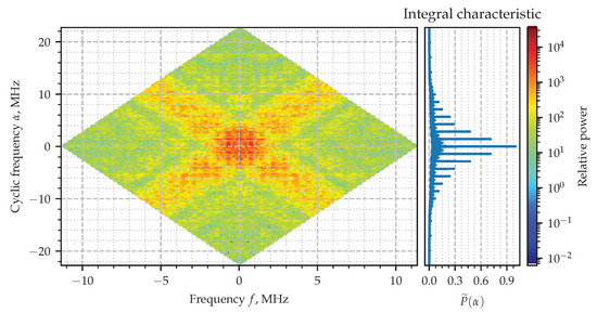 Estimation of a Spectral Correlation Function Using a Time-Smoothing Cyclic Periodogram and FFT ...