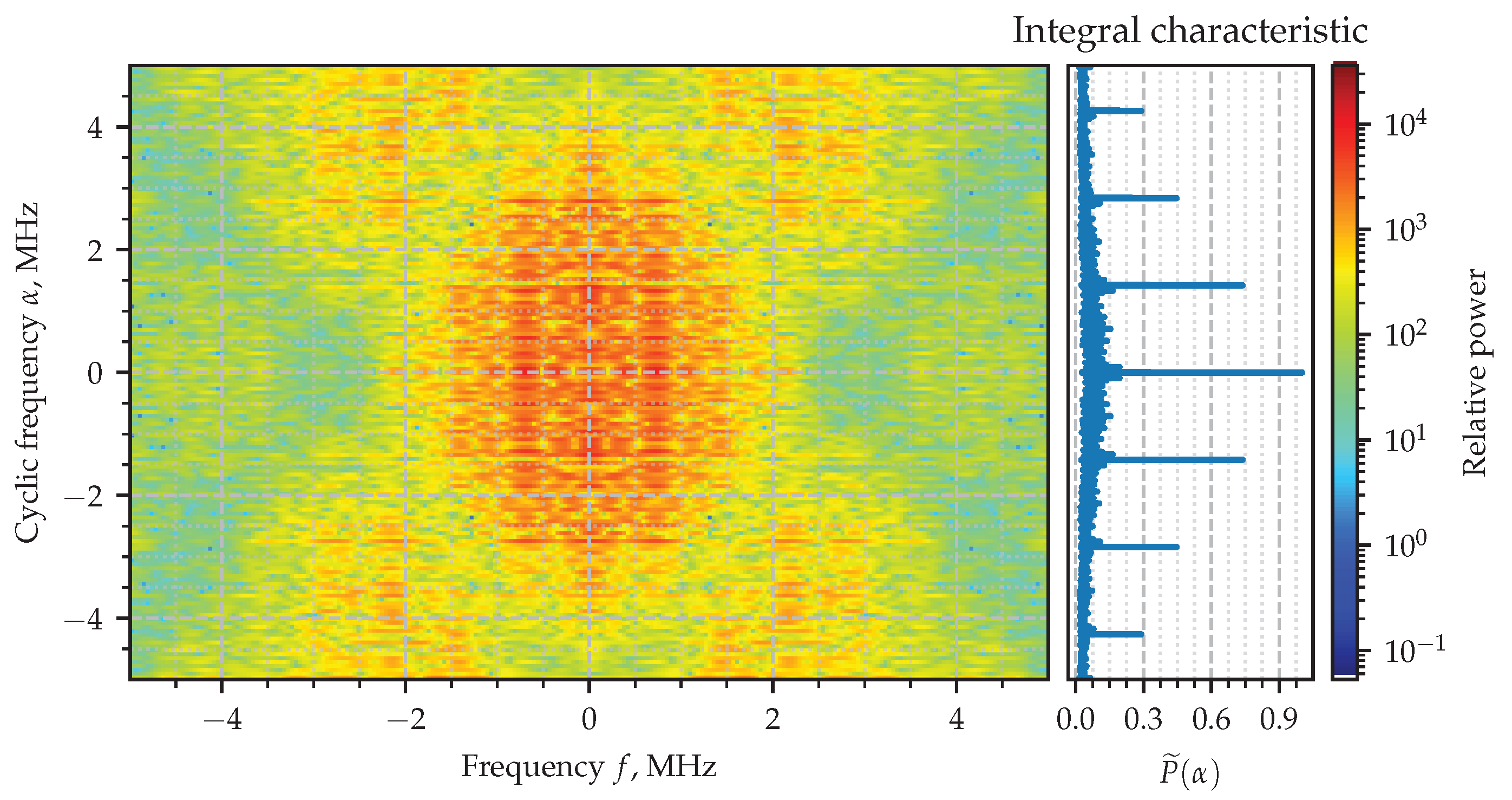 Estimation of a Spectral Correlation Function Using a Time-Smoothing Cyclic Periodogram and FFT ...