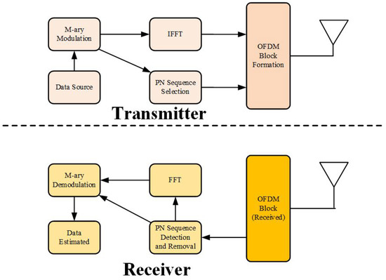 BER Reduction and Capacity Enhancement with Novel Guard Sequence ...