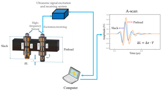 Ultrasonic Measurement of Axial Preload in High-Frequency Nickel-Based ...