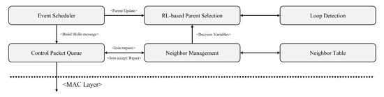 An Enhanced Tree Routing Based on Reinforcement Learning in Wireless Sensor Networks