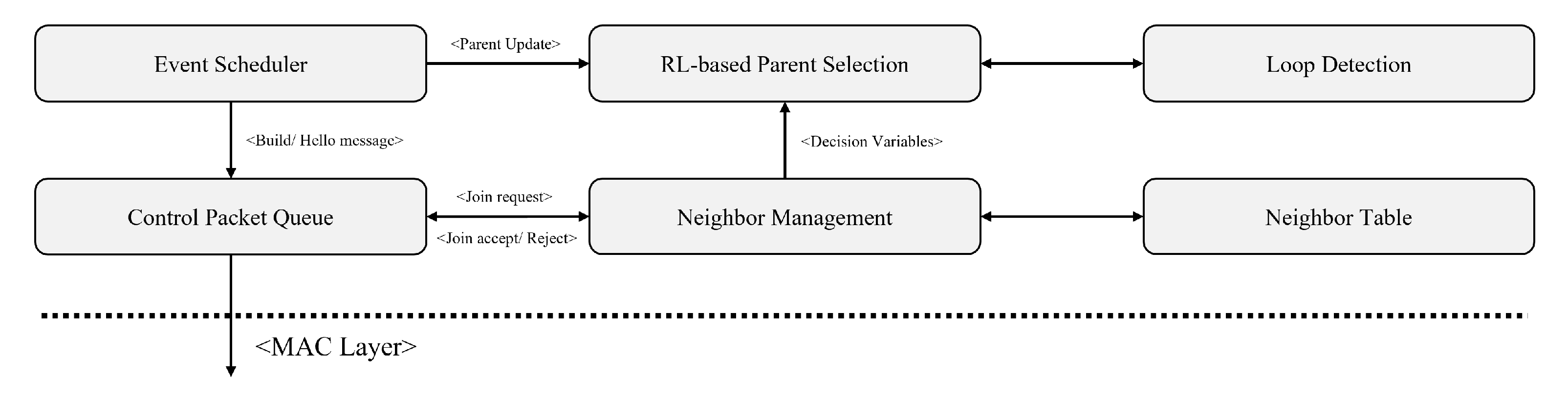 An Enhanced Tree Routing Based on Reinforcement Learning in Wireless Sensor Networks