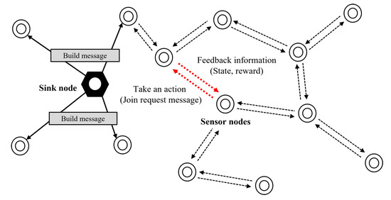 An Enhanced Tree Routing Based on Reinforcement Learning in Wireless Sensor Networks