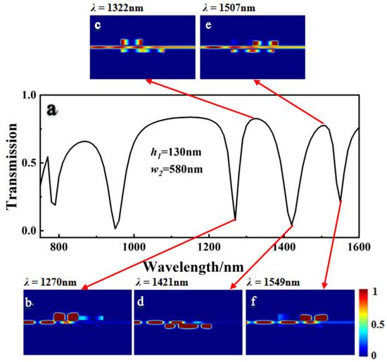 Fluctuation of Plasmonically Induced Transparency Peaks within Multi ...