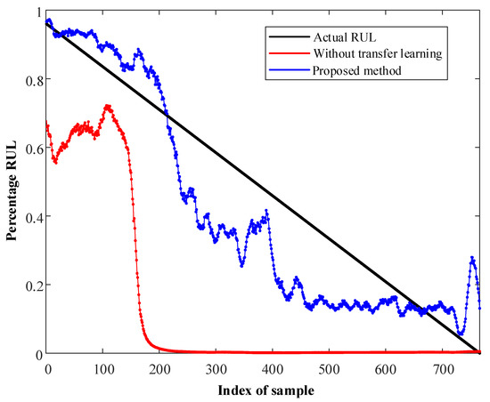 Method for Predicting RUL of Rolling Bearings under Different Operating ...