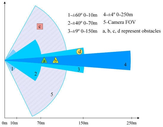 Multi-Objective Association Detection of Farmland Obstacles Based on ...