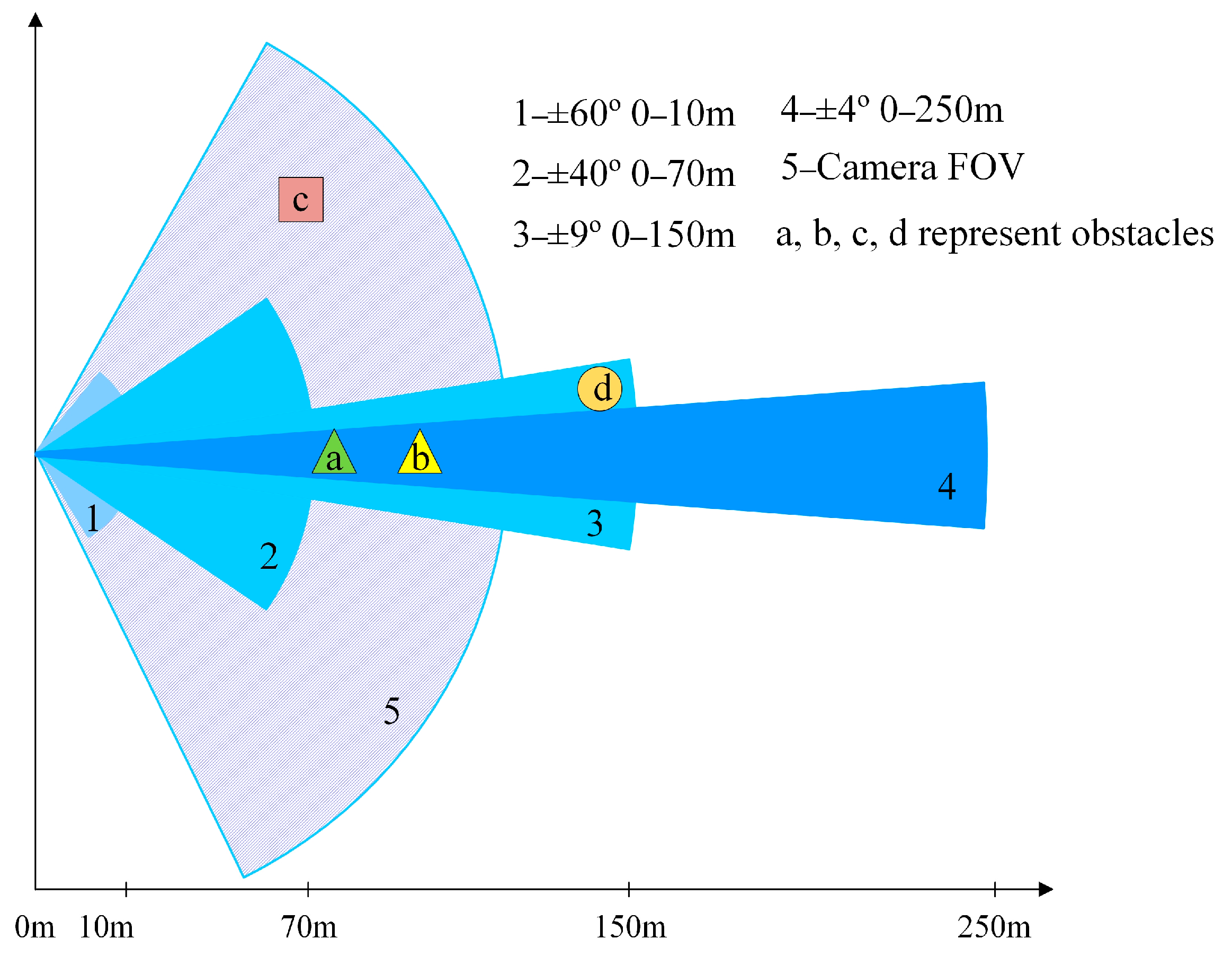 Multi Objective Association Detection Of Farmland Obstacles Based On Information Fusion Of