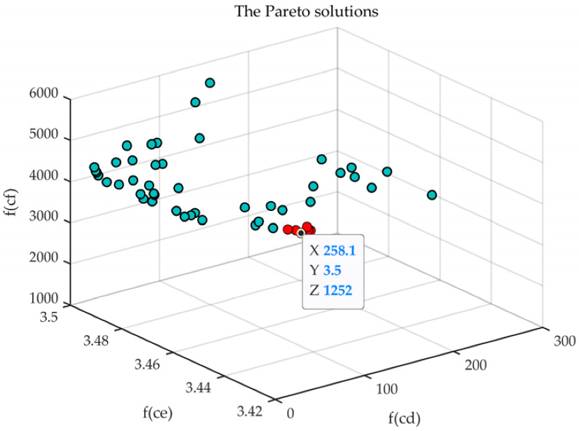 Sensors Free Full Text Dual Cluster Head Optimization Of Wireless Sensor Networks Based On