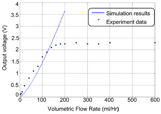 Bio-Inspired Micromachined Volumetric Flow Sensor with a Big Dynamic ...